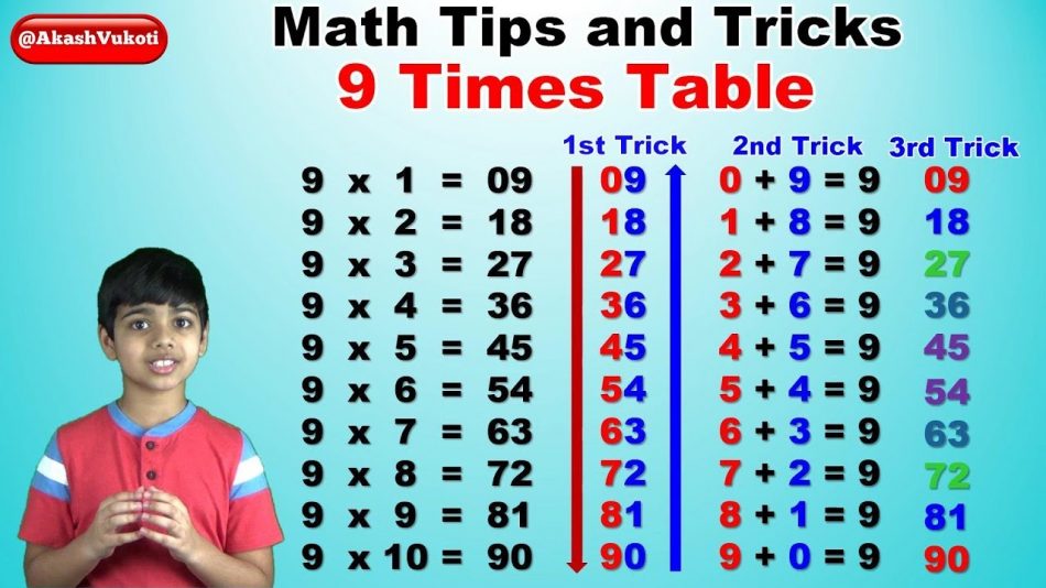 5 Tips To Memorize Multiplication Tables HitxGh Com
